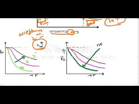 what is AQL|RQL|AOQ| AOQL|what is LTPD|producer's risk|consumer's risk|IES GS|