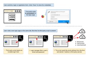 No boundaries for user identities: Web trackers exploit browser login managers - CITP Blog