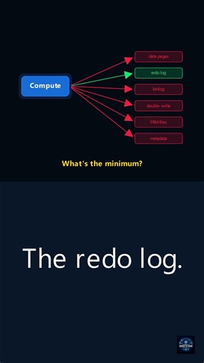 The Simple Trick Behind Aurora’s 5× Database Speed #distributedsystems #aws #aurora #systemdesign