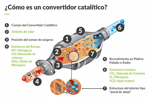 ¿Qué es el Convertidor Catalítico / Catalizador y cómo funciona? - INGENIERÍA Y MECÁNICA AUTOMOTRIZ