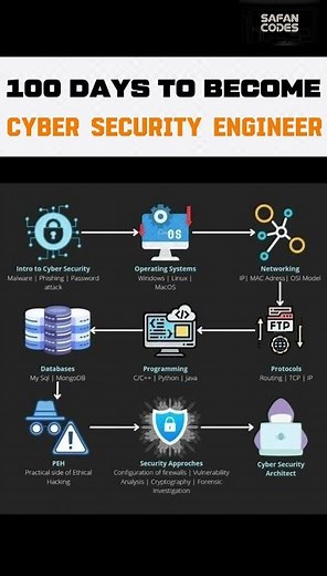 100 Days to Become a Cyber Security Engineer 🔐 | Cyber Security Roadmap in 2025