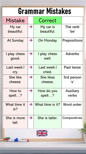Common English Grammar Mistakes and Corrections #learnenglish #grammarmistakes #english #shorttips
