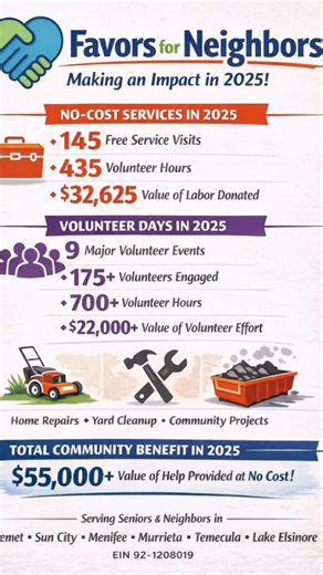 Making an Impact in 2025 💙 Because of YOU — our volunteers, donors, partners, and community — Favors for Neighbors was able to provide over $55,000 in help at NO COST to seniors and neighbors in need this year. 🔧 145 free service visits ⏱️ 1,100 volunteer hours 👥 175 volunteers 💪 Home repairs, yard cleanups & community projects This is what happens when a community shows up for its seniors. And we’re just getting started. If you’d like to volunteer, donate, or request help — we’d love to con