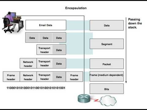 Encapsulation & Decapsulation Process Explained