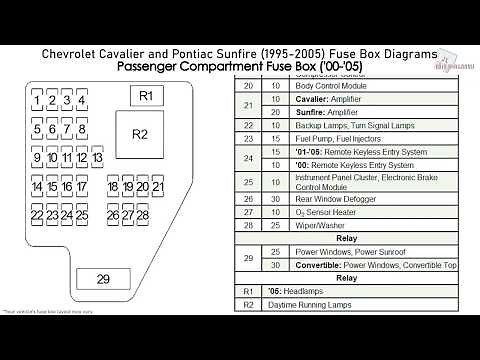Chevrolet Cavalier and Pontiac Sunfire (1995-2005) Fuse Box Diagrams