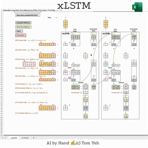 xLSTM - biến thể mở rộng của kiến trúc LSTM kinh điển 🔥 Với các bạn học AI, Deep Learning, có lẽ các bạn đã từng 1 lần nghe đến thuật ngữ Long Short-Term Memory (LSTM). Đây là 1 phiên bản đặc biệt của Recurrent Neural Network (RNN). Trước khi Transformer ra đời, đây đã từng là 1 trong các kiến trúc được sử dụng vô cùng rộng rãi để giải quyết các bài toán trong mảng Xử lý ngôn ngữ tự nhiên (NLP) Vào năm 2024, cha đẻ của LSTM (Sepp Hochreiter) đã cùng các cộng sự nghiên cứu và cho ra mắt phiên bả