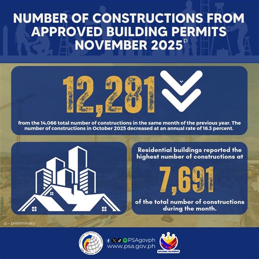 Construction Statistics from Approved Building Permits November 2025 Noong Nobyembre 2025, umabot sa 12,281 ang bilang mga konstruksyon—bumaba ng 12.7 porsyento kumpara sa 14,066 noong nakaraang taon. Noong Oktubre 2025, mas malaki ang pagbaba sa 16.3 porsyento. Basahin ang detalye: https://psa.gov.ph/node/1684082321 Tignan ang kabuuan: https://psa.gov.ph/statistics/construction/pcs | Philippine Statistics Authority