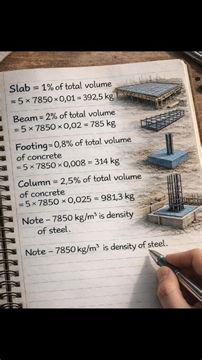 Smart Notes for Reinforcement Steel Estimation 🏗️📐 A clear and practical breakdown of rebar weight estimation for slabs, beams, footings, and columns using concrete volume percentages—simple, efficient, and field-ready 🔩✨ #How #DSE #civil #steel #Concrete #cement #construction #civilengineering #contractor #building #architecture #TBT #loading #design #edit #educacion #quality #happy #electrical #electrician #home #House #power #knowledge #knowledgeispower #rockstar #roadtrip #DidYouKnow | DS