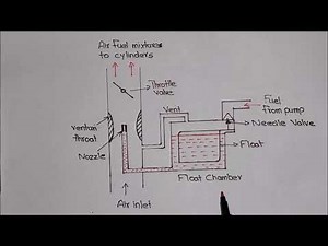 Carburetor Working Explained