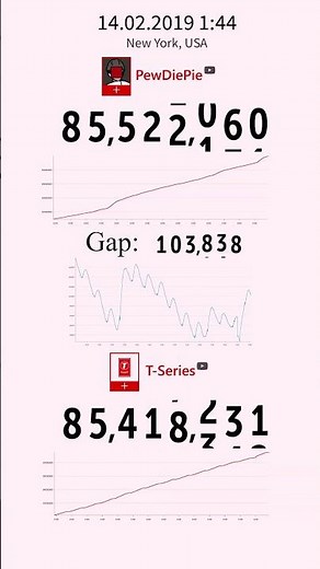PewDiePie Vs T-Series EVERY MINUTE