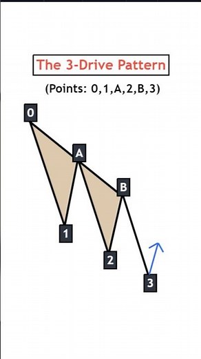 How To Draw The Three Drive Harmonics Pattern!🔥 #shorts
