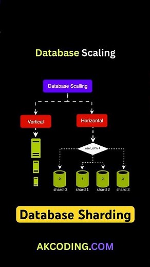 Database System Design, sharding, Vertical vs Horizontal Scaling Techniques