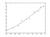 Polynomial fitting in Matlab