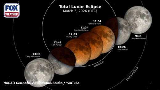 BLOOD MOON RISING 🌕: Don’t miss out! In one week, a total lunar eclipse will turn the Moon red for nearly an hour on March 3. Check out this video mapping the spectacular event, and learn where the best place to catch the phenomenon is: https://www.foxweather.com/earth-space/blood-moon-total-lunar-eclipse-2026-when-where-you-can-see-astronomical-phenomenon #bloodmoon #lunareclipse #moon #space #FoxWeather | FOX Weather