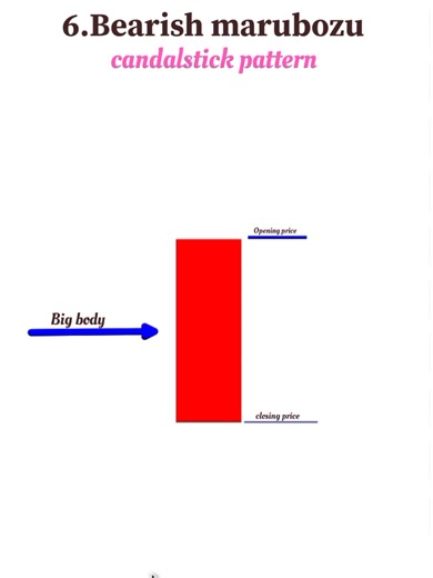Mastering Bearish Marubozu Candlestick Patterns