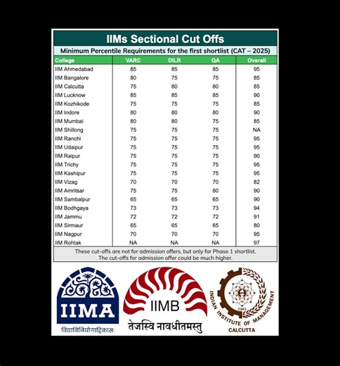IIM Sectional Cut Offs CAT 2025 #iim #cat2025