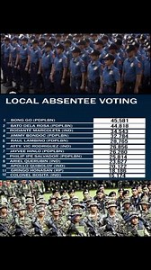 988K views · 10K reactions | LOCAL ABSENTEE VOTING RESULT AND ITS IMPACT Full video https://youtu.be/6u25RHEjp04?si=laXf9m4TW8rjxCWW #LocalAbsenteeVoting #ElectionResults #Election2025 #analysis #DDS #DDSSUPPORTERS #PDPLaban #PDPLabanVoteStraight #FPRRD #highlight #fypシ゚ #follower | Marijhon Castro | Facebook