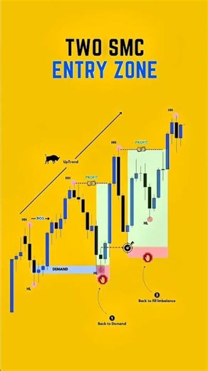 2 SMC Entry Zones 🔥 | Smart Money Trading | Shorts