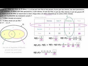 Calculs de probabilités à l'aide de tableaux à double-entrée