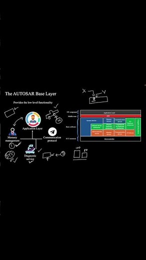 Base Layer #autosararchitecture #autosar #autosargentina