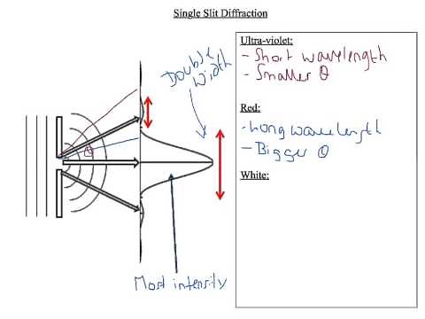 A Level Physics: AQA Unit 2: Optics: Single Slit Diffraction
