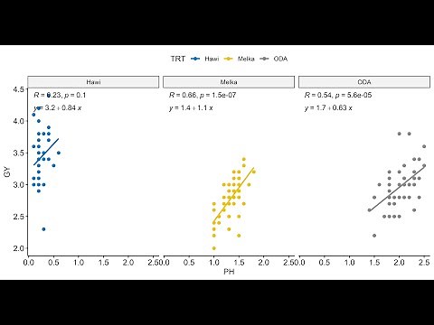 Add correlation coefficient, R^2,P value and regression line on graph in R software