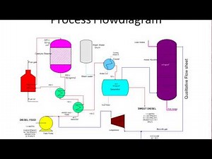 Diesel Hydro desulphurisation Process flow diagram
