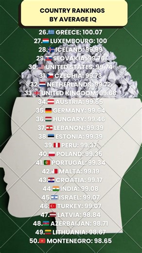 Countries Ranking by average IQ 🧠. Top 50 🌎