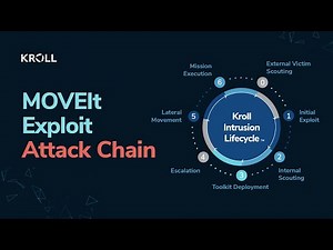 MOVEIt Exploit (CVE-2023-34362) Attack Chain via Kroll Intrusion Lifecycle