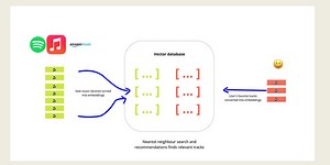 🧠 Knowledge Series #34: Vector Databases - a simple guide