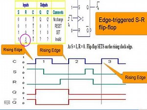 Positive Edge Triggered RS Flip Flop