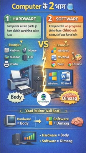 कंप्यूटर के मुख्य भाग | Computer ke Kitne Bhag? 🤔💻 | computer parts | #shorts #computer