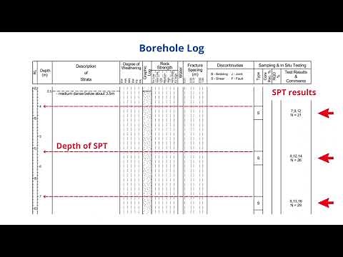 Correlation between SPT N values and E50ref modulus in the Hardening Soil model