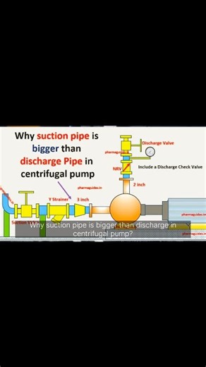 Why Suction pipe Bigger than Discharge 😱😮 . . #Engineering #EngineeringLife #Engineers #EngineeringDesign #STEM #Innovation #Tech #EngineeringGenius #EngineeringCommunity #MechanicalEngineering #CivilEngineering #ElectricalEngineering #EngineeringCareer #FutureOfEngineering #EngineeringInspiration #EngineeringEducation #EngineeringSkills #EngineeringStudent #EngineeringChallenges #WomenInEngineering #fblifestyle | Fire-fighting and Fire Alarm system