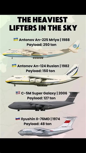 4.2K views | ✈The heaviest lifters in the world, each one built to carry incredible payloads. Antonov An-225 Mriya: The undisputed champion, this Ukrainian aircraft could lift an astounding 250 tons! Antonov An-124 Ruslan: Another Ukrainian powerhouse, it has a payload capacity of 150 tons. C-5M Super Galaxy: The workhorse of the U.S. Air Force, capable of lifting 127 tons. Ilyushin Il-76MD: A durable Soviet-era lifter with a payload of 48 tons. | GeoStatista | Facebook