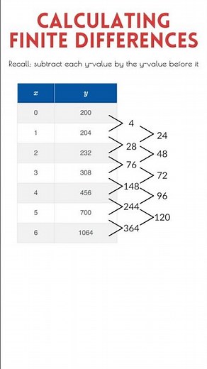 Finite Differences Cubic Function Example #shorts