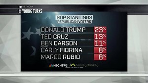 18K views · 149 reactions | The first post-debate poll has finally been revealed. Has Trump been taken down a peg? Apparently not. | The Young Turks | Facebook