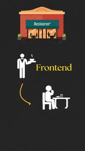 Frontend vs Backend vs Full-Stack in 40 Seconds!