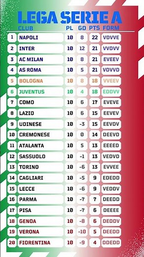 Serie A Italy 2025/26 Standings After Round 10 | Updated Table & Positions
