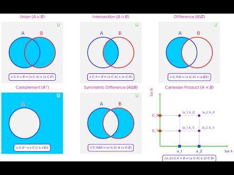 Set Operations, Their Logical Foundations and Venn Diagram Visualization: A Complete Introduction