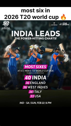 India Dominates Six-Hitting Charts! 🇮🇳🔥