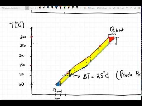 Composite Curves for Heat Integration