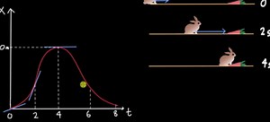 Slope of the tangent gives us instantaneous velocity