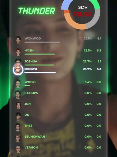 Line Distribution - THUNDER by SEVENTEEN #kpop #fyp #linedistribution #seventeen #hybe #thunder #scoups #joshua #jun #hoshi #wonwoo #woozi #dk #mingyu #the8 #seungkwan #vernon #dino #kpopfyp