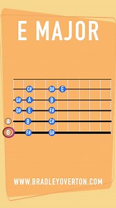 16K views · 221 reactions |  Big, open, and powerful—E major is the heart of countless guitar riffs and songs!  Strum it and feel the energy. For more videos, diagrams and practice material, check out my website  www.bradleyoverton.com #GuitarChords #EMajor #GuitarTips #PlayGuitar #LearnGuitar #OnlineGuitar #GuitarLesson | Bradley Overton Guitar Tuition | Facebook
