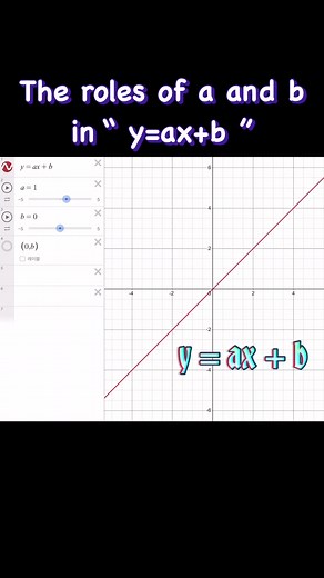 Understanding the Role of 'a' and 'b' in the Equation y=ax b