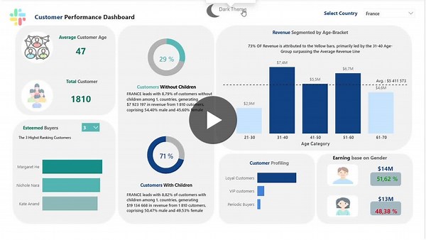 #powerbi #datavisualization #dax #businessintelligence #uxdesign #datastrategy #customerinsights #dataanalytics #recrutement #innovation | Loubna Zidan