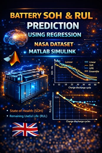 Matlab projects Code on Instagram: "Battery Life Prediction – SOH & RUL Estimation Using Regression Algorithms | MATLAB Simulation This project focuses on State of Health (SOH) and Remaining Useful Life (RUL) prediction of lithium-ion batteries using regression-based machine learning models trained on the NASA battery degradation dataset. The MATLAB simulation includes: ✔️ NASA battery dataset preprocessing ✔️ Feature extraction from charge–discharge cycles ✔️ Regression algorithms for SOH & RUL