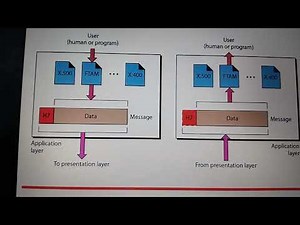 OSI Model | Open System Interconnection Model in Computer Networks | OSI 7 layers #OSI #jntu #cse