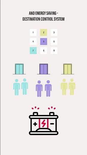 AI Powered Elevator Technology: Future of Vertical Mobility.